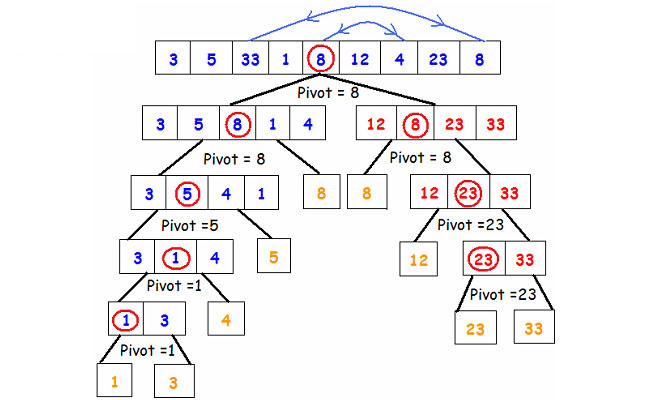 Quick Sort - Thuật toán sắp xếp đột phá trong thế kỉ XX